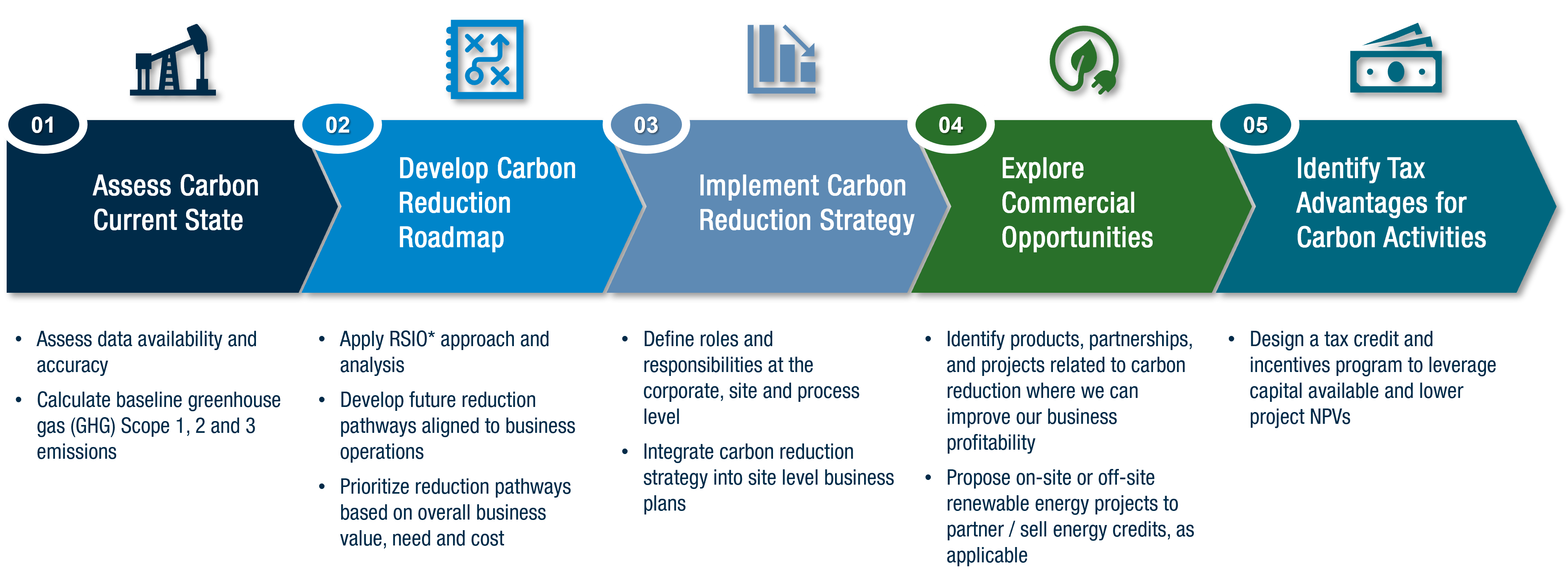 A&M and Decarbonization | Alvarez & Marsal | Management Consulting | Professional Services